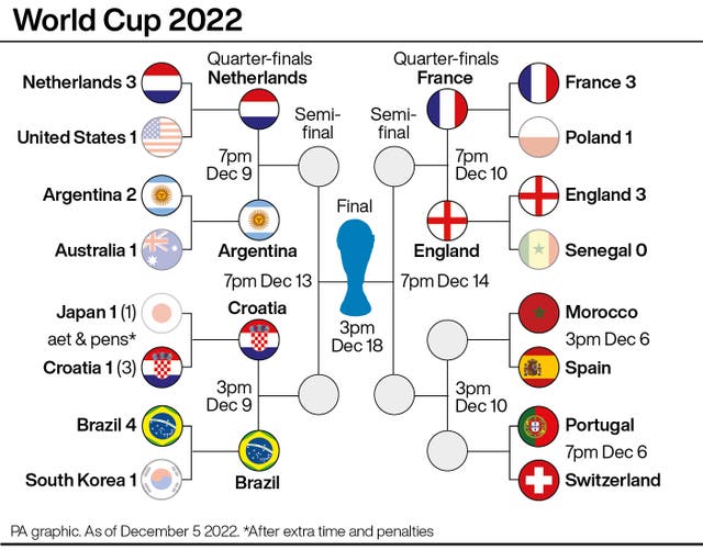 Today at the World Cup: Quarter-final line-up set to be completed ...