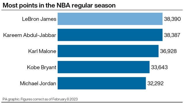 LeBron James – A statistical look at career of NBA’s all-time leading ...