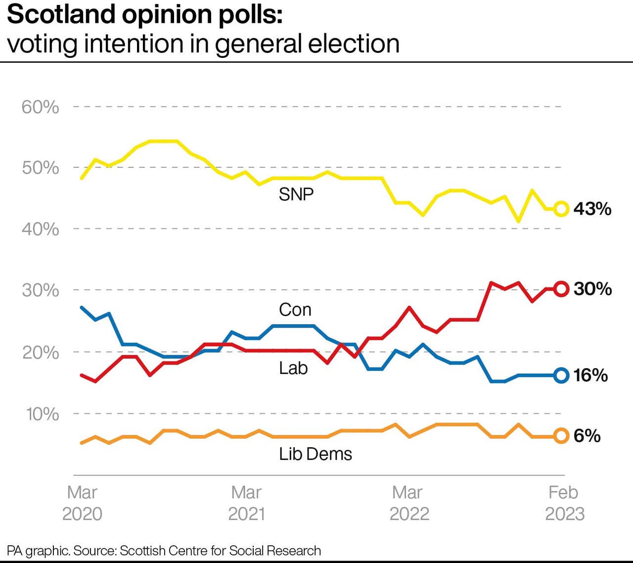 SNP poll share has dipped though party remains ahead of rivals ...