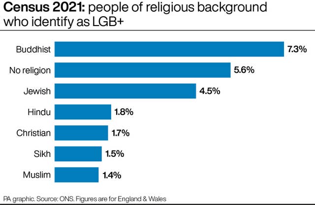 Census reveals first data on sexuality and gender by religion and ...