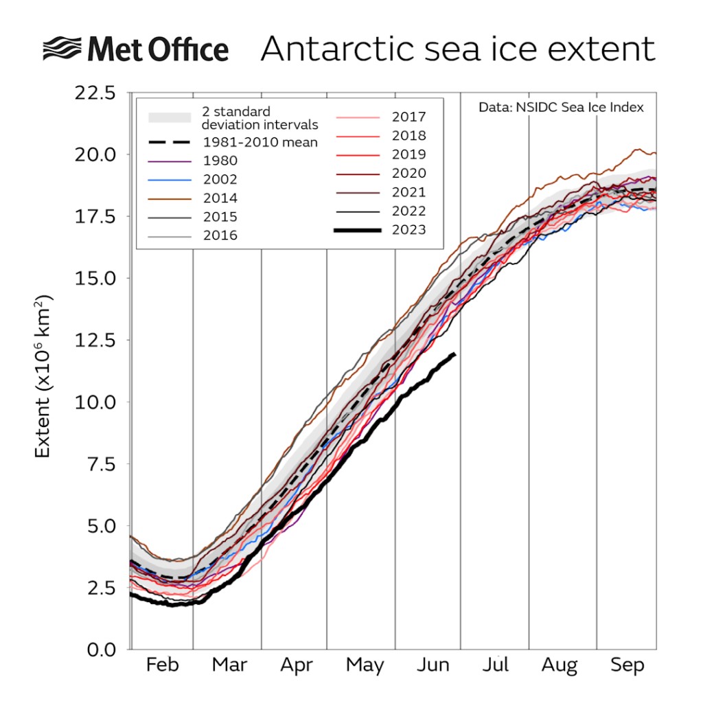 Antarctic sea ice at record low for end of June, says Met Office ...