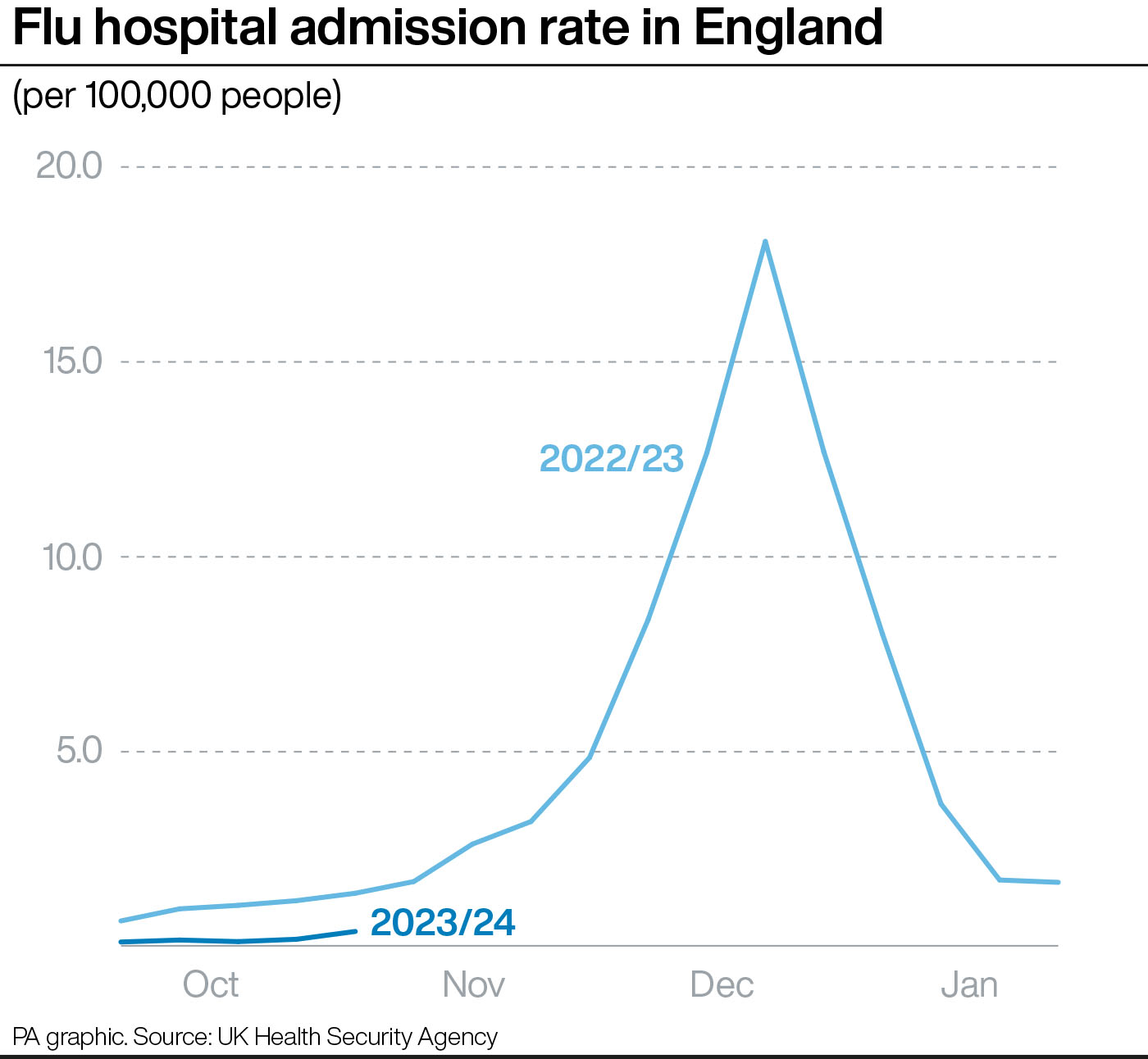 Flu and Covid-19 hospital admission rates at lower level than last year ...