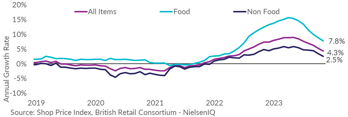 Shop price inflation eases for sixth consecutive month | Echo