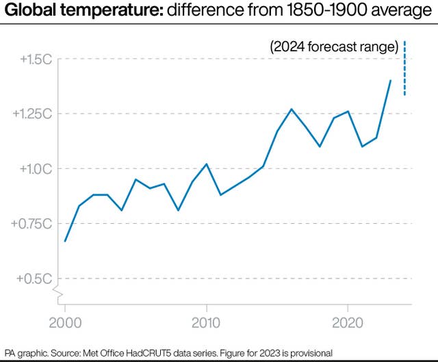 2024 set to be ‘milestone in climate history’, says Met Office ...