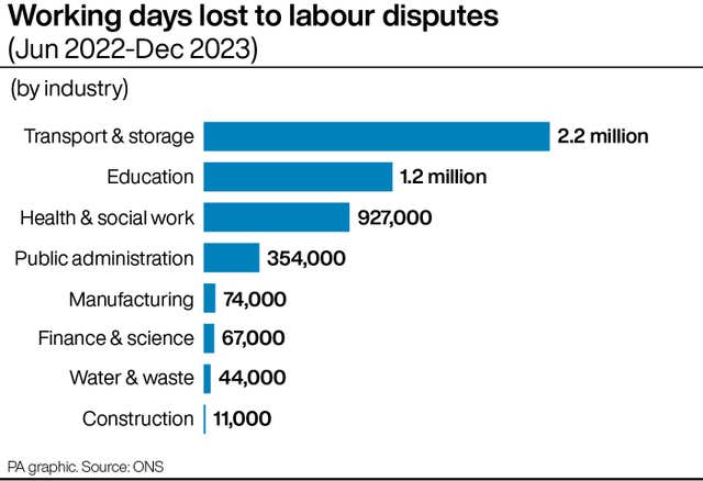 More than five million working days lost since current period of ...