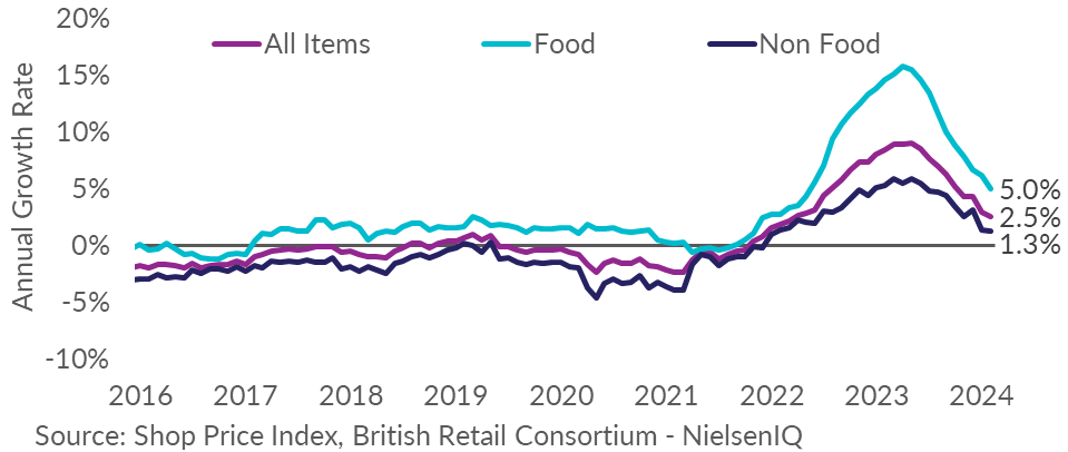 Food inflation slows to lowest rate since May 2022 | Bury Times