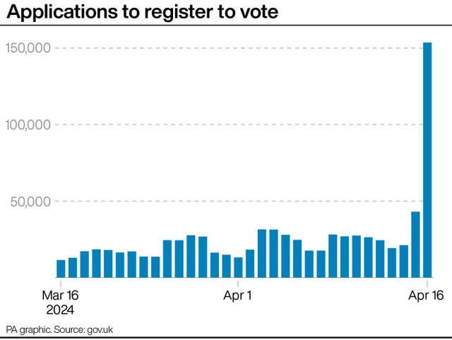 Sharp jump in applications to vote on deadline day for May 2 elections ...
