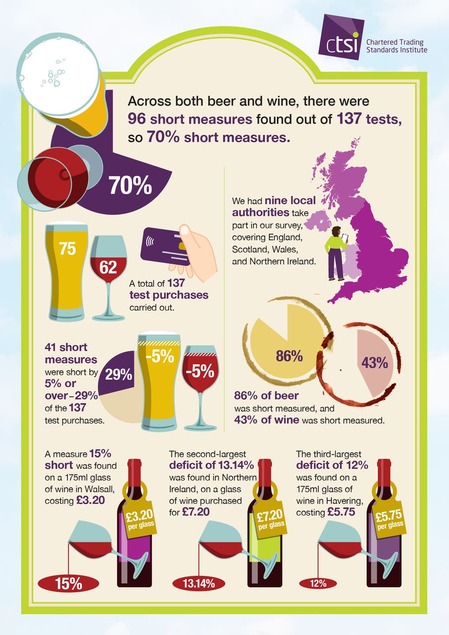 ‘Over two-thirds of UK beer and wine served in pubs and bars is short ...