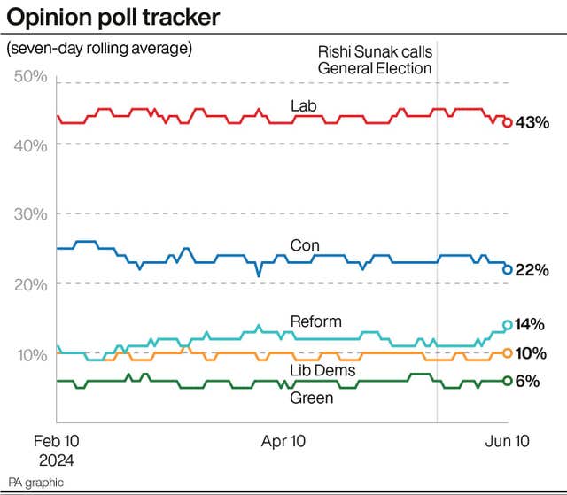 Opinion poll round-up on day 19 of the election campaign | The Bolton News