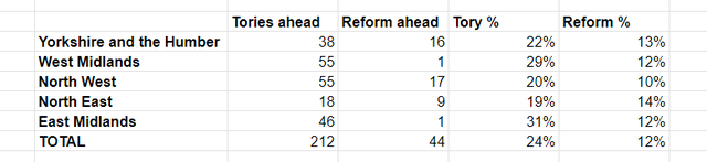 Fact check: YouGov poll shows figures for the North and the Midlands ...