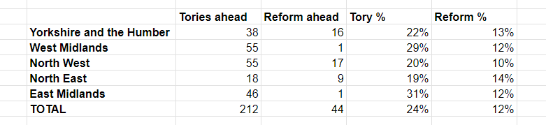 Fact check: YouGov poll shows figures for the North and the Midlands ...