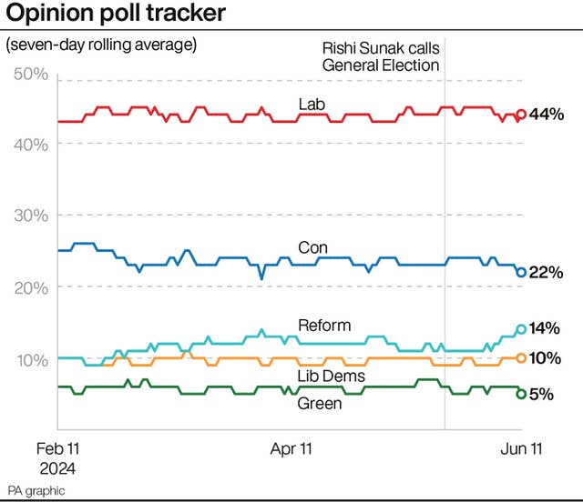 Opinion poll round-up on day 20 of the election campaign | Express & Star