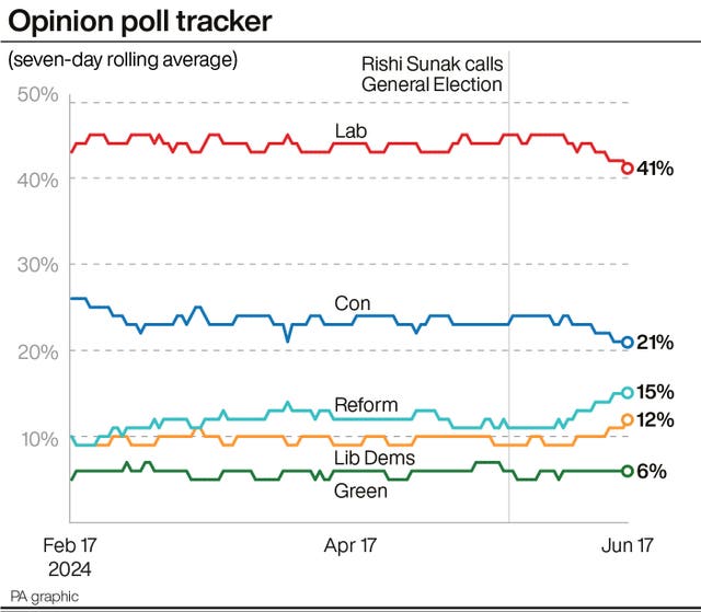Opinion poll round-up on day 26 of the election campaign | Express & Star