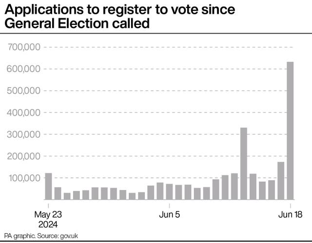 More than 600,000 applications for General Election vote on deadline ...