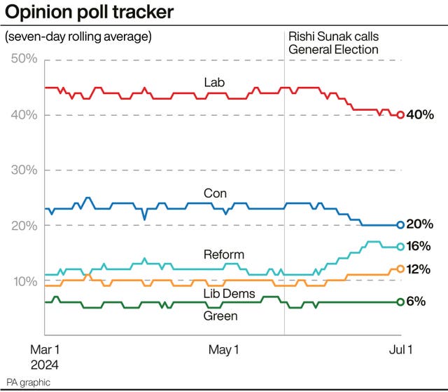 Opinion poll round-up with three days to go until General Election ...