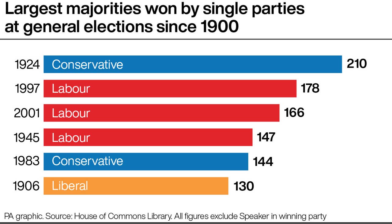 General election records and historical benchmarks | The Argus