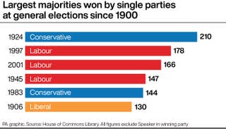 General election records and historical benchmarks | The Argus