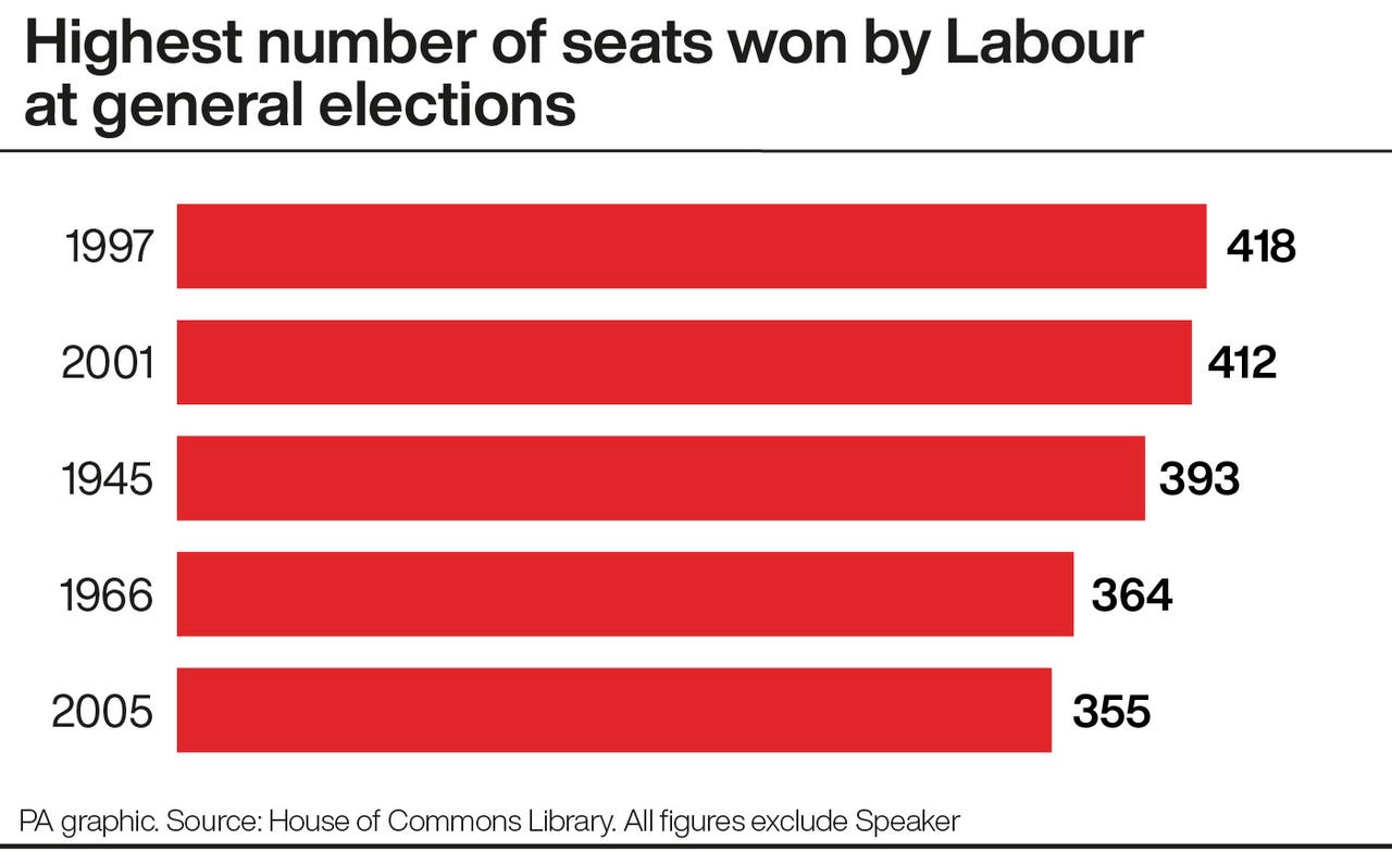 General election records and historical benchmarks | The Argus