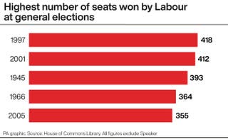 General election records and historical benchmarks | The Argus