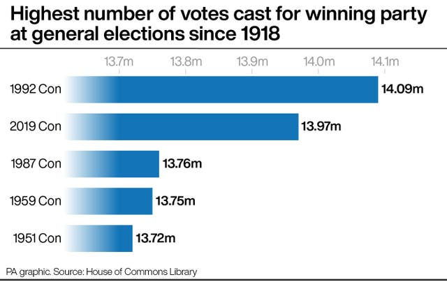 General election records and historical benchmarks | The Argus