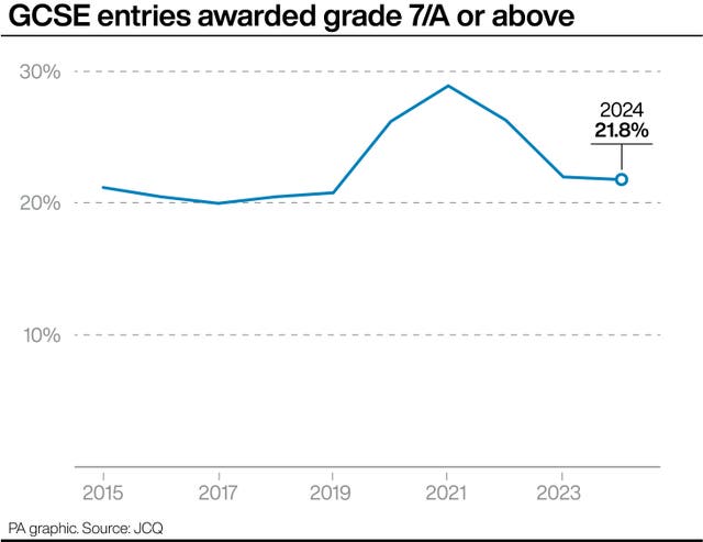 Key statistics in this year’s GCSE results | Eastern Daily Press