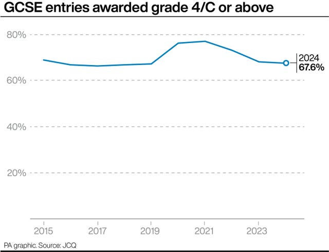 Fall in key GCSE pass rate as grading returns to pre-Covid level across ...