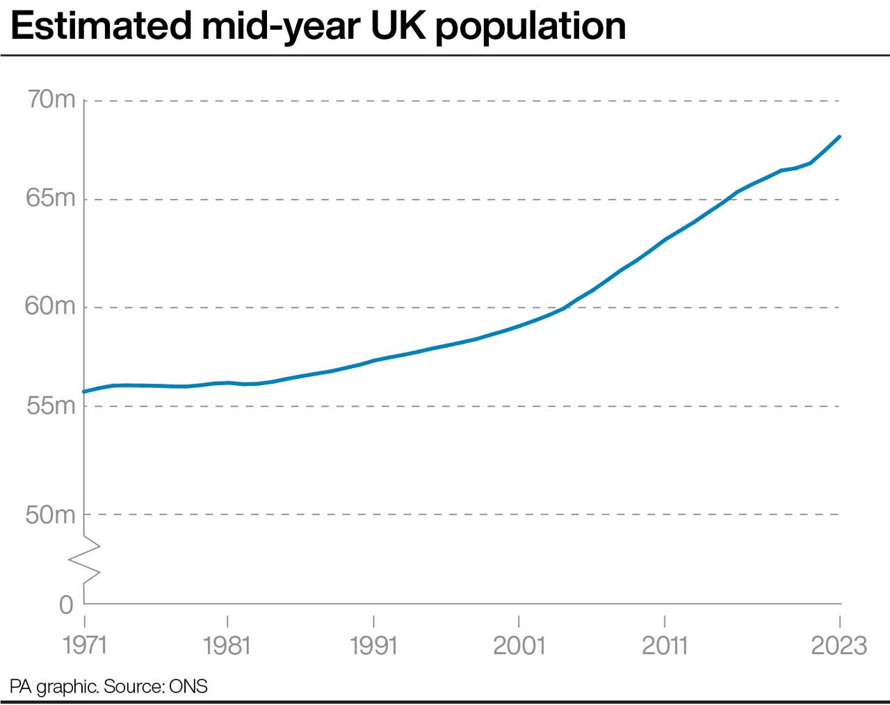 UK sees largest annual jump in estimated population size since 1971 | Northwich Guardian