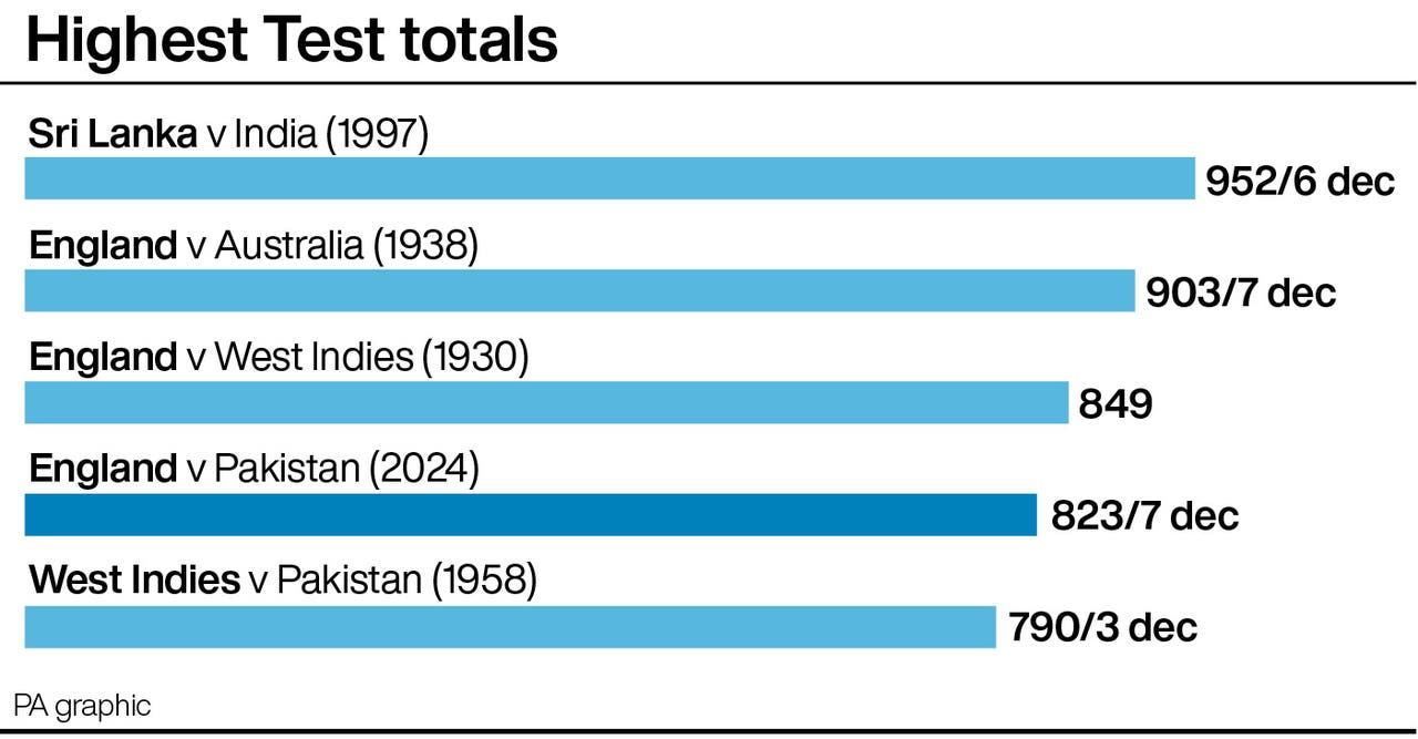 A statistical look at England’s huge total in first Test against ...