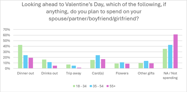 More than half plan to spend on Valentine’s Day – survey | Express & Star