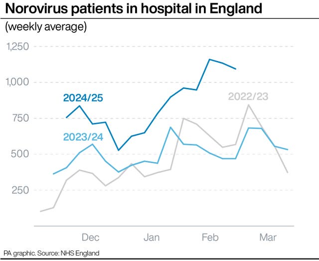 Winter ‘not over’ for NHS as norovirus levels remain close to record ...