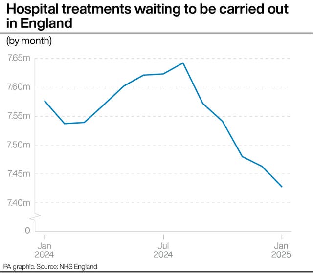 Fact check: NHS waiting lists have fallen for six months in a row | The ...