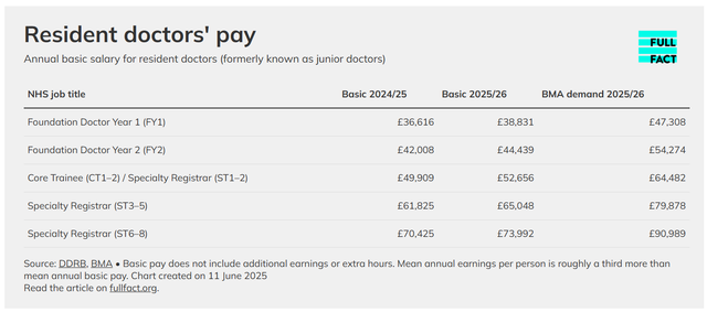 Fact check: How much do resident doctors earn, and what do they want ...