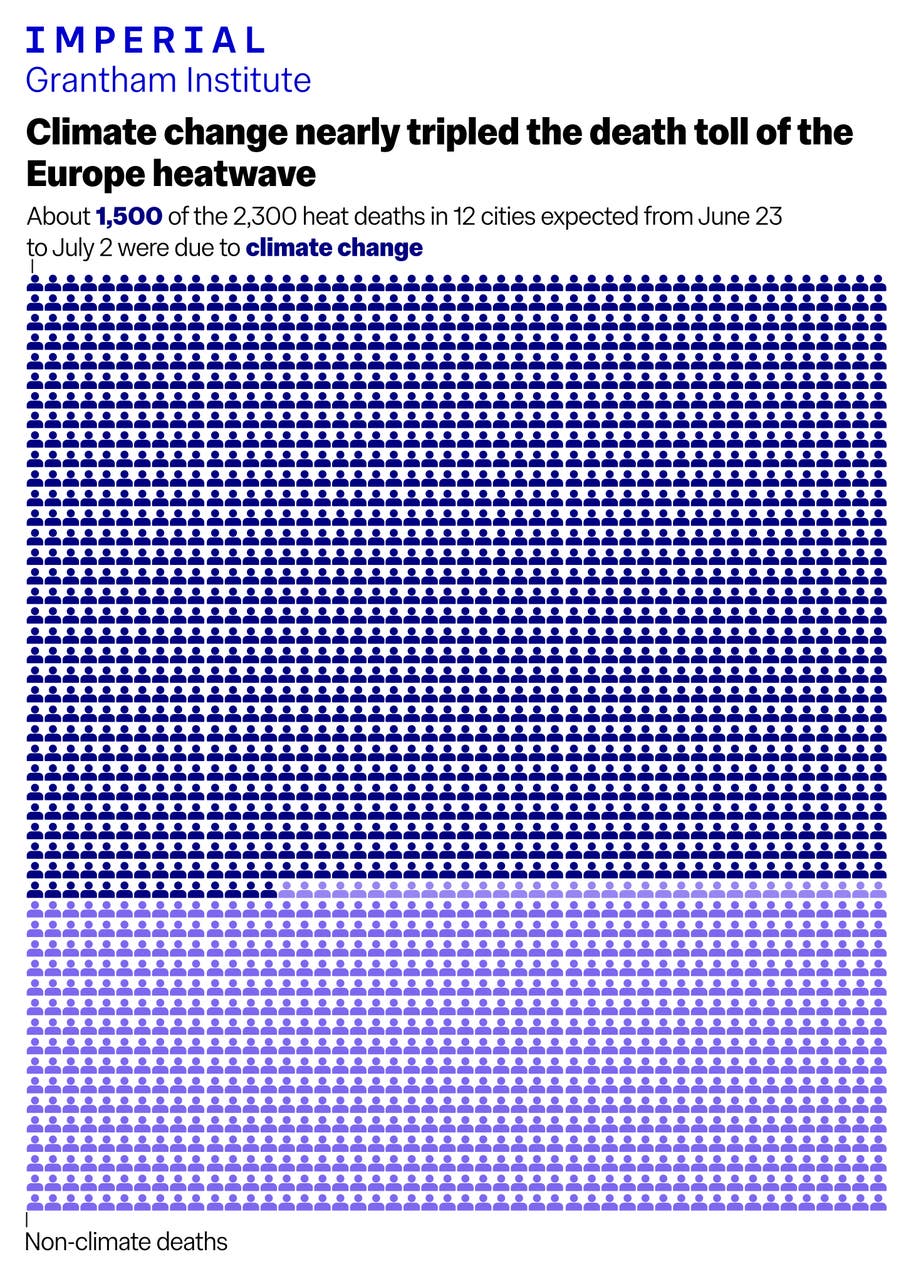 Climate change tripled deaths in European cities during recent heatwaves – study | Oxford Mail