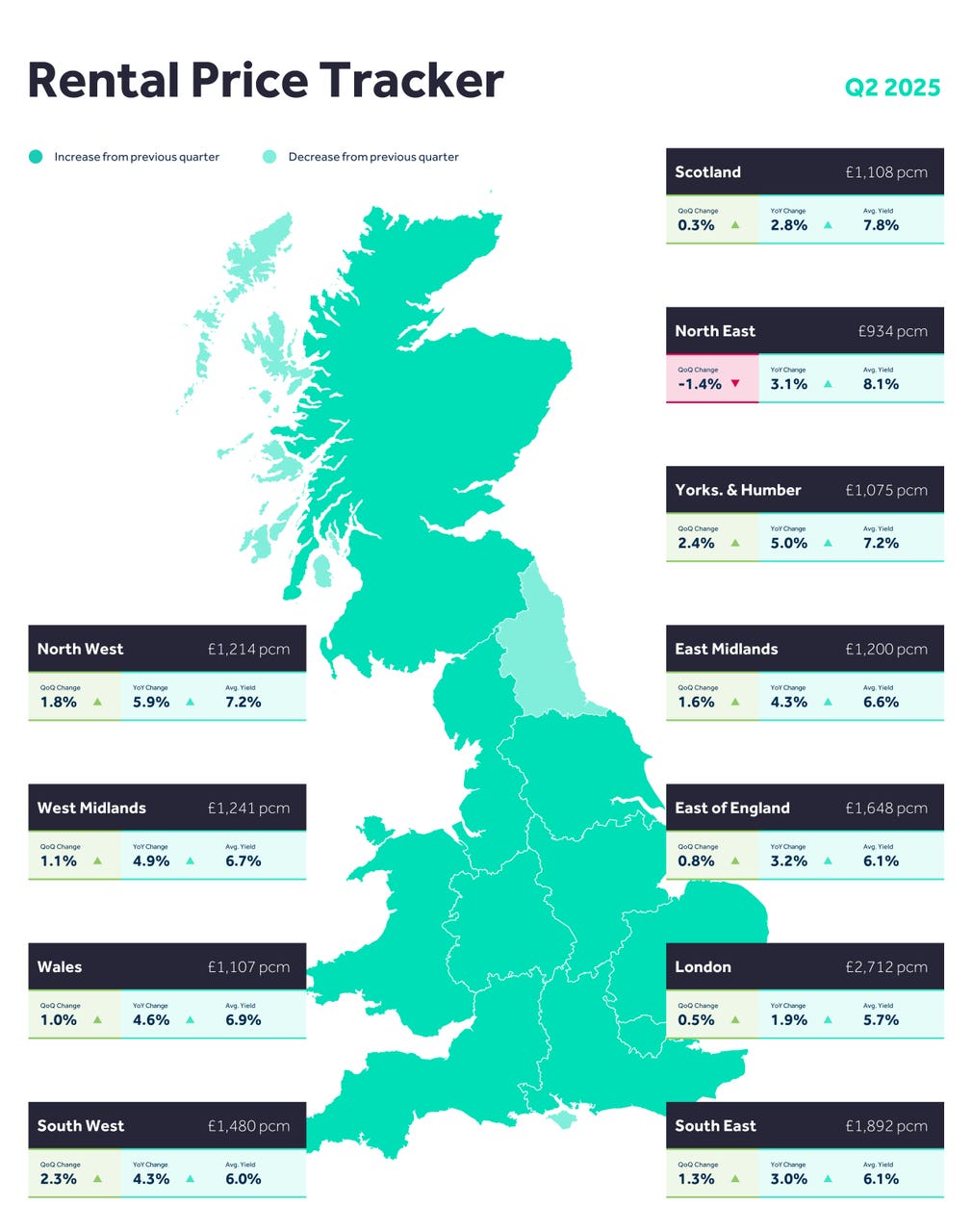 Record high rents as tenants pay £400 more per month than five years ...