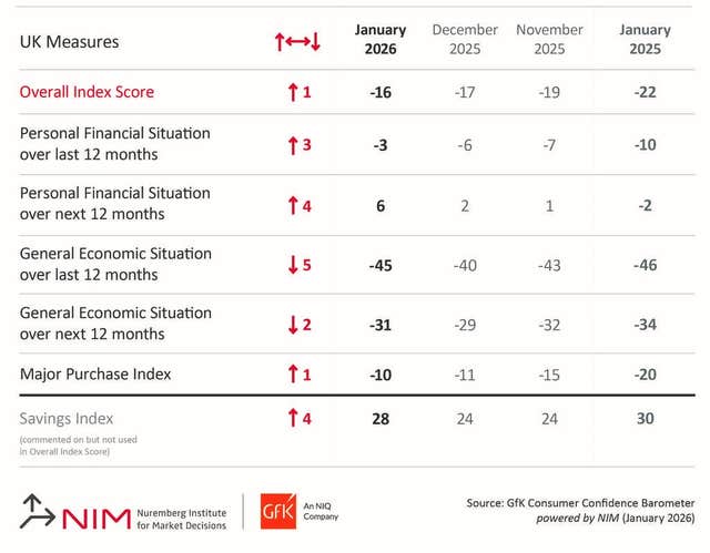 ‘Resilient’ households behind slight rise in consumer confidence ...