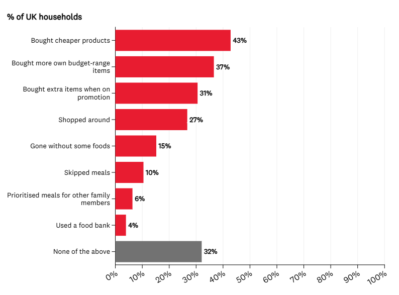 Three million households skipping meals as cost of living hits – Which ...