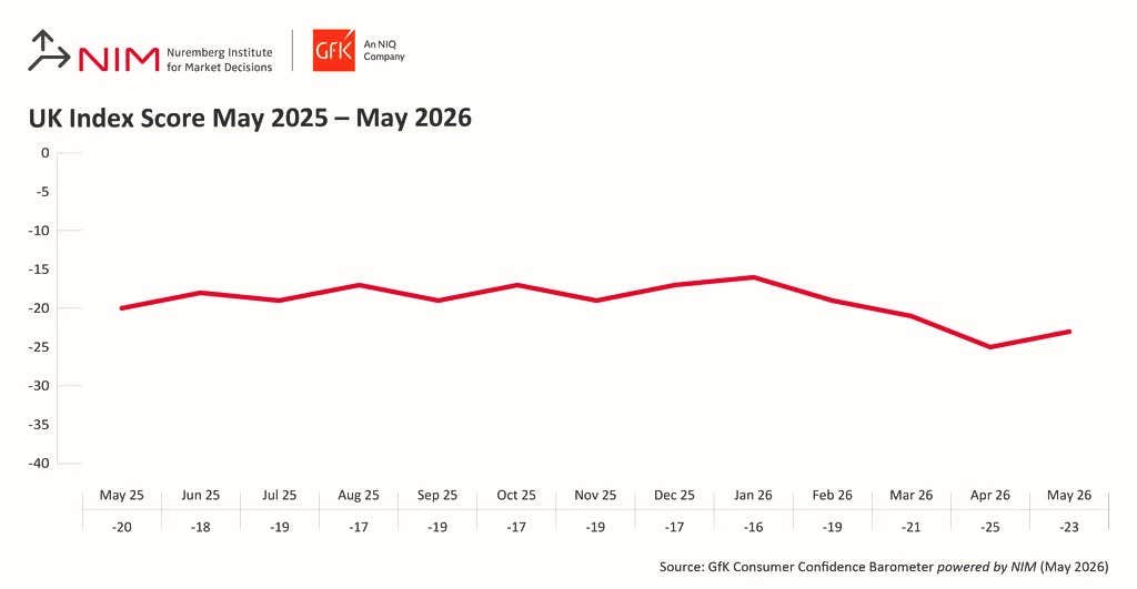 Slight improvement in consumer confidence amid ‘clear challenges ahead ...