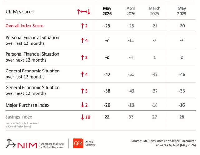 Slight improvement in consumer confidence amid ‘clear challenges ahead ...