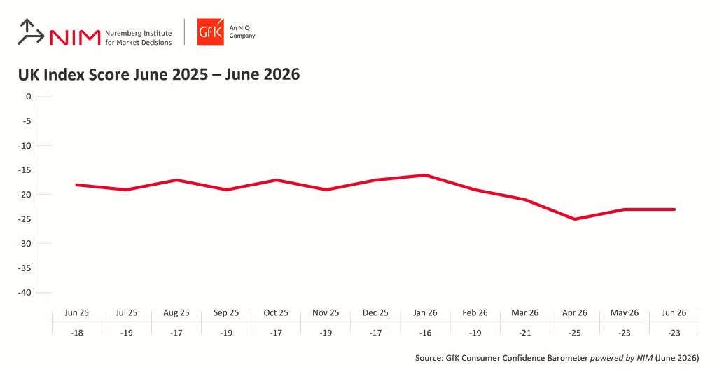 Consumer confidence plunges among younger adults | Hereford Times