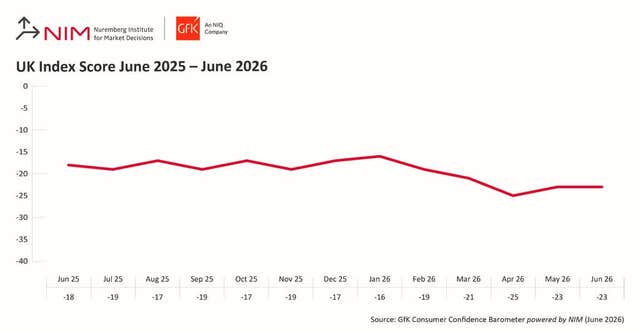 Consumer confidence plunges among younger adults | Malvern Gazette